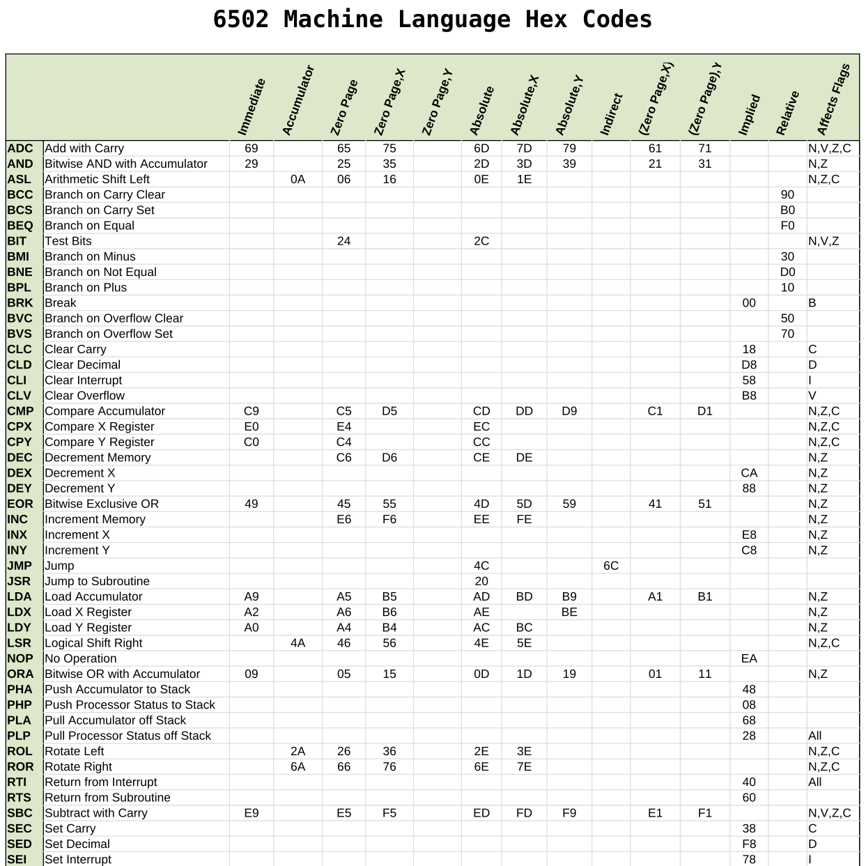 6502 Machine Language Tables and Aids 6502 Machine Language Tables and Aids